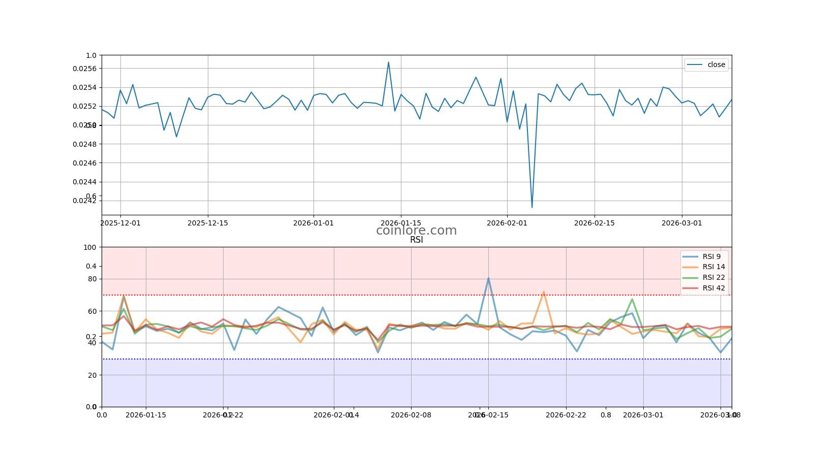 CUSDC RSI indicator