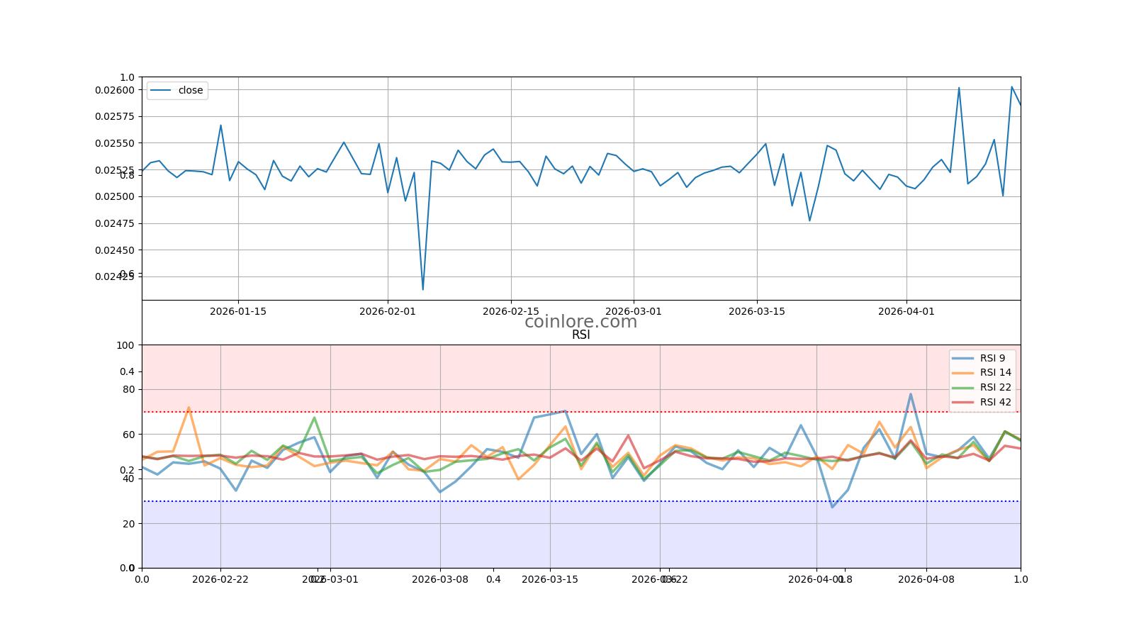 CUSDC RSI indicator