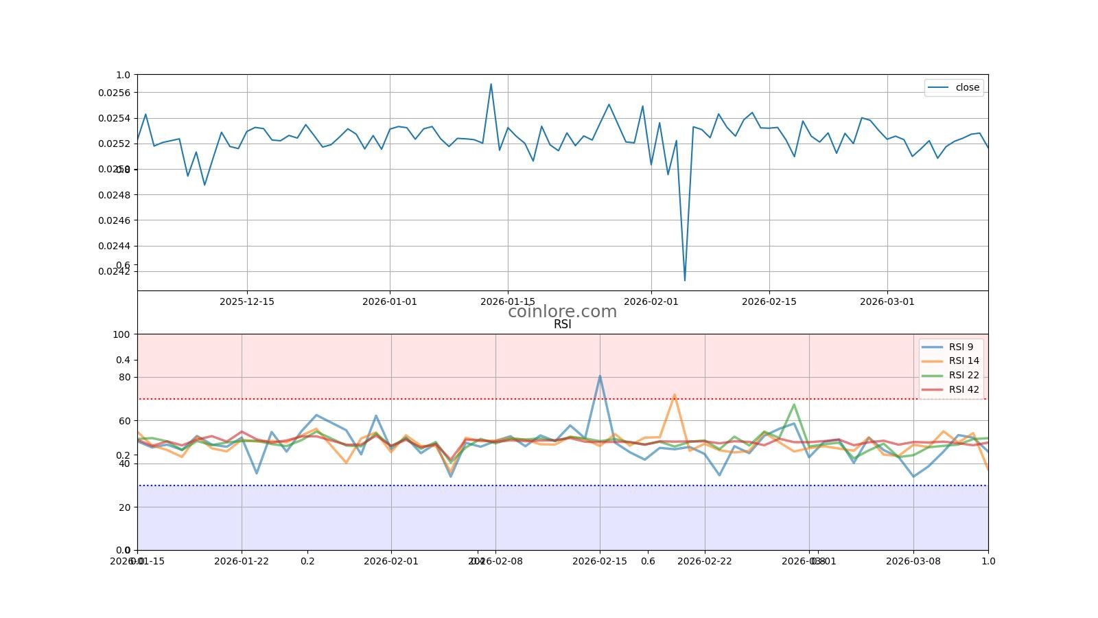 CUSDC RSI indicator