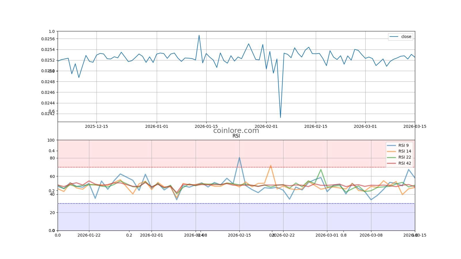 CUSDC RSI indicator