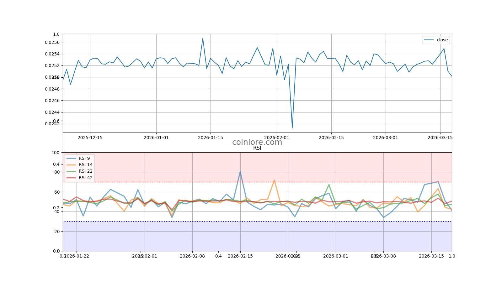CUSDC RSI indicator