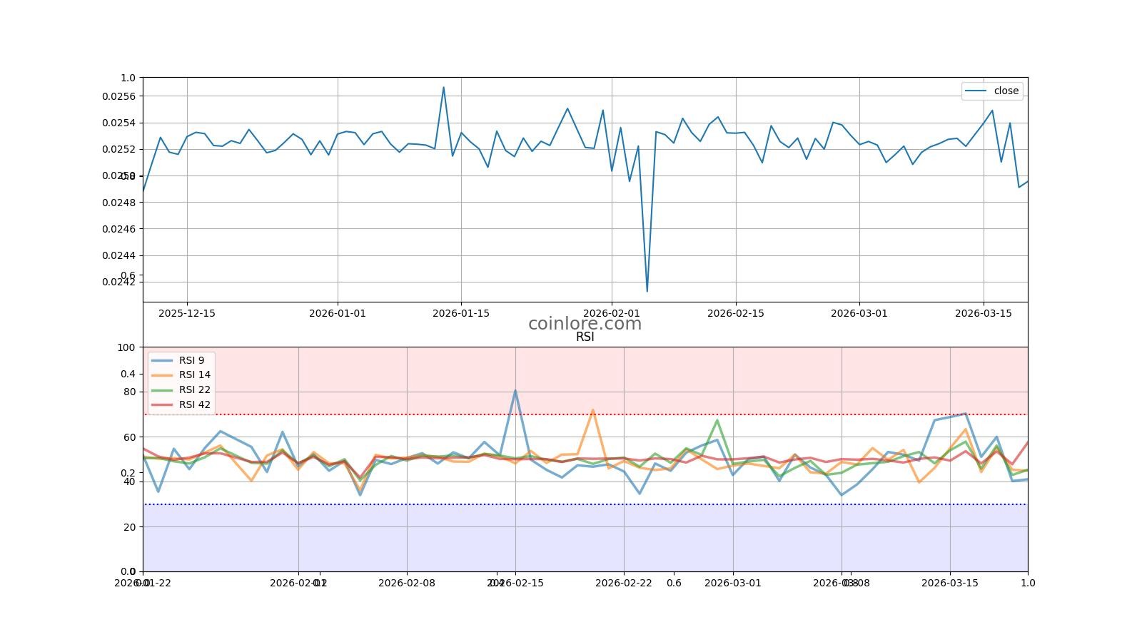 CUSDC RSI indicator