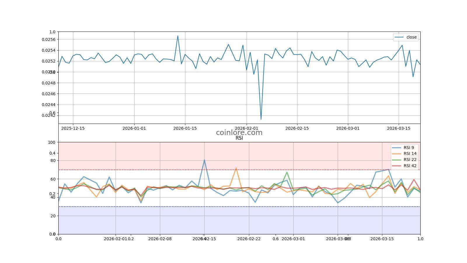 CUSDC RSI indicator