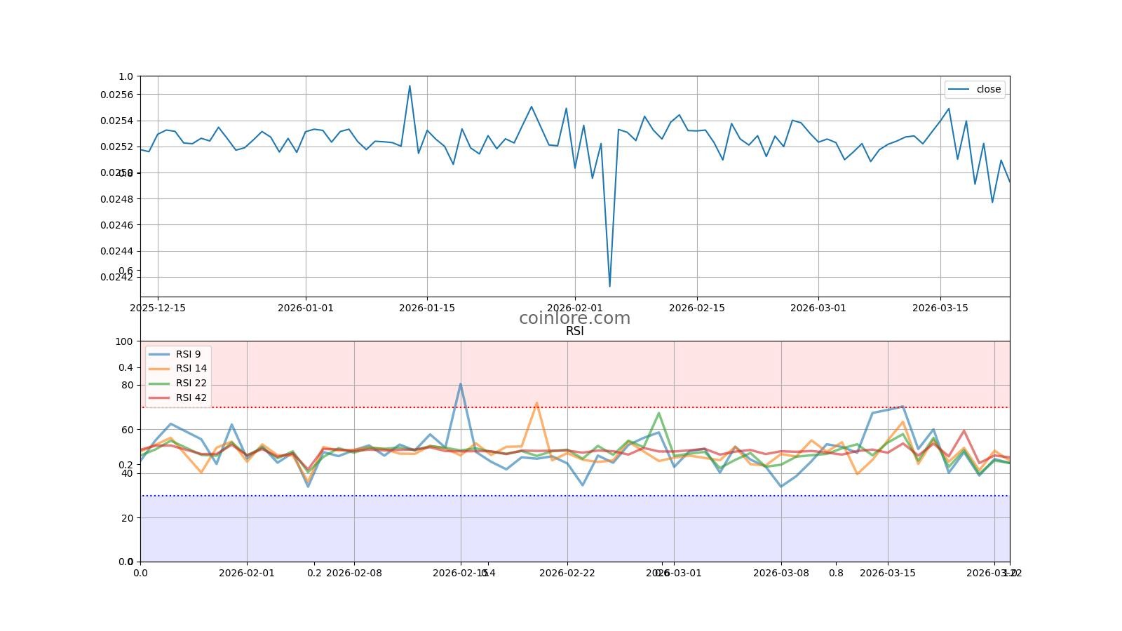 CUSDC RSI indicator