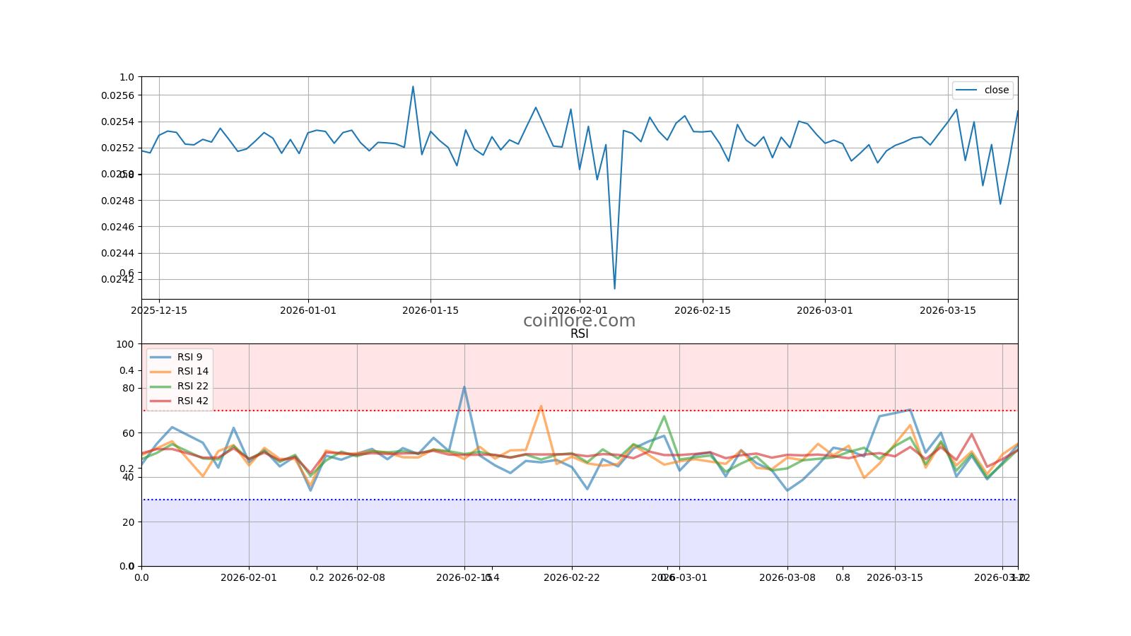 CUSDC RSI indicator