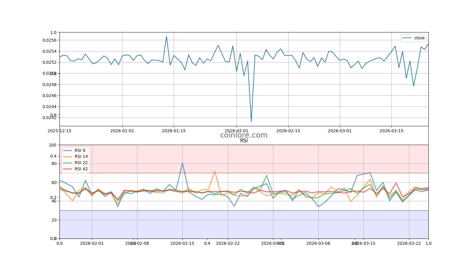 CUSDC RSI indicator