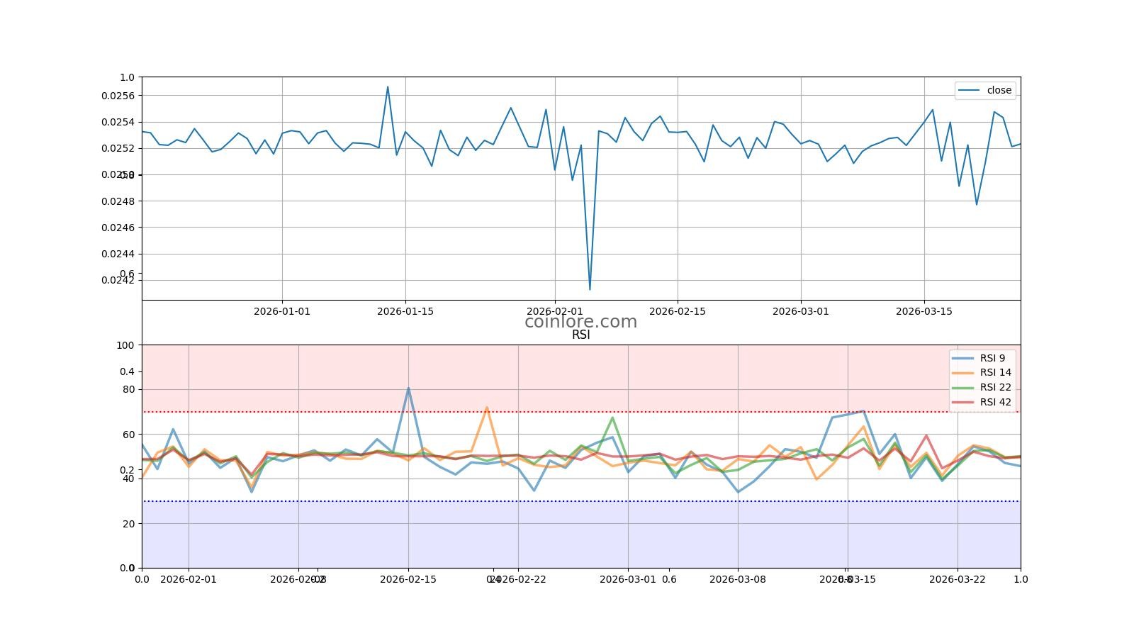 CUSDC RSI indicator