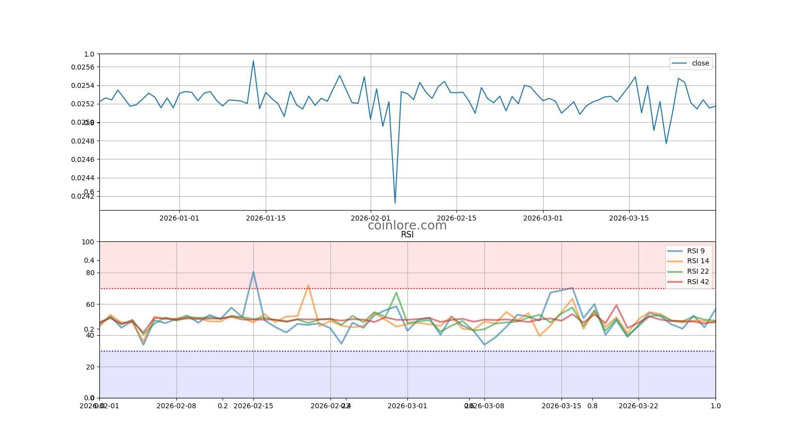 CUSDC RSI indicator