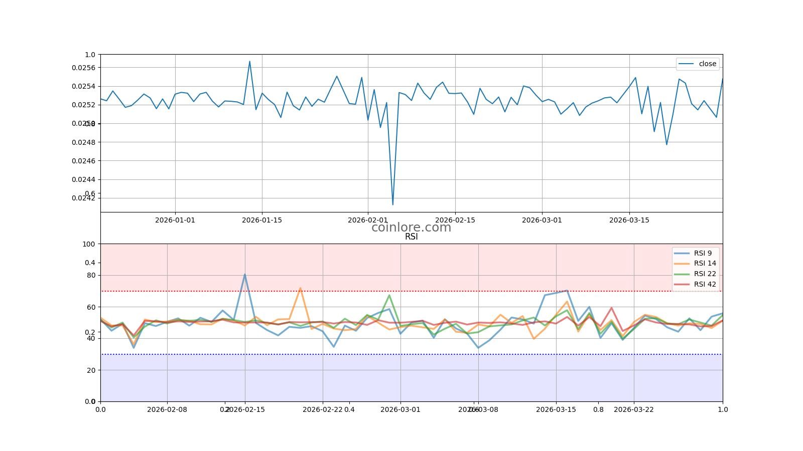 CUSDC RSI indicator