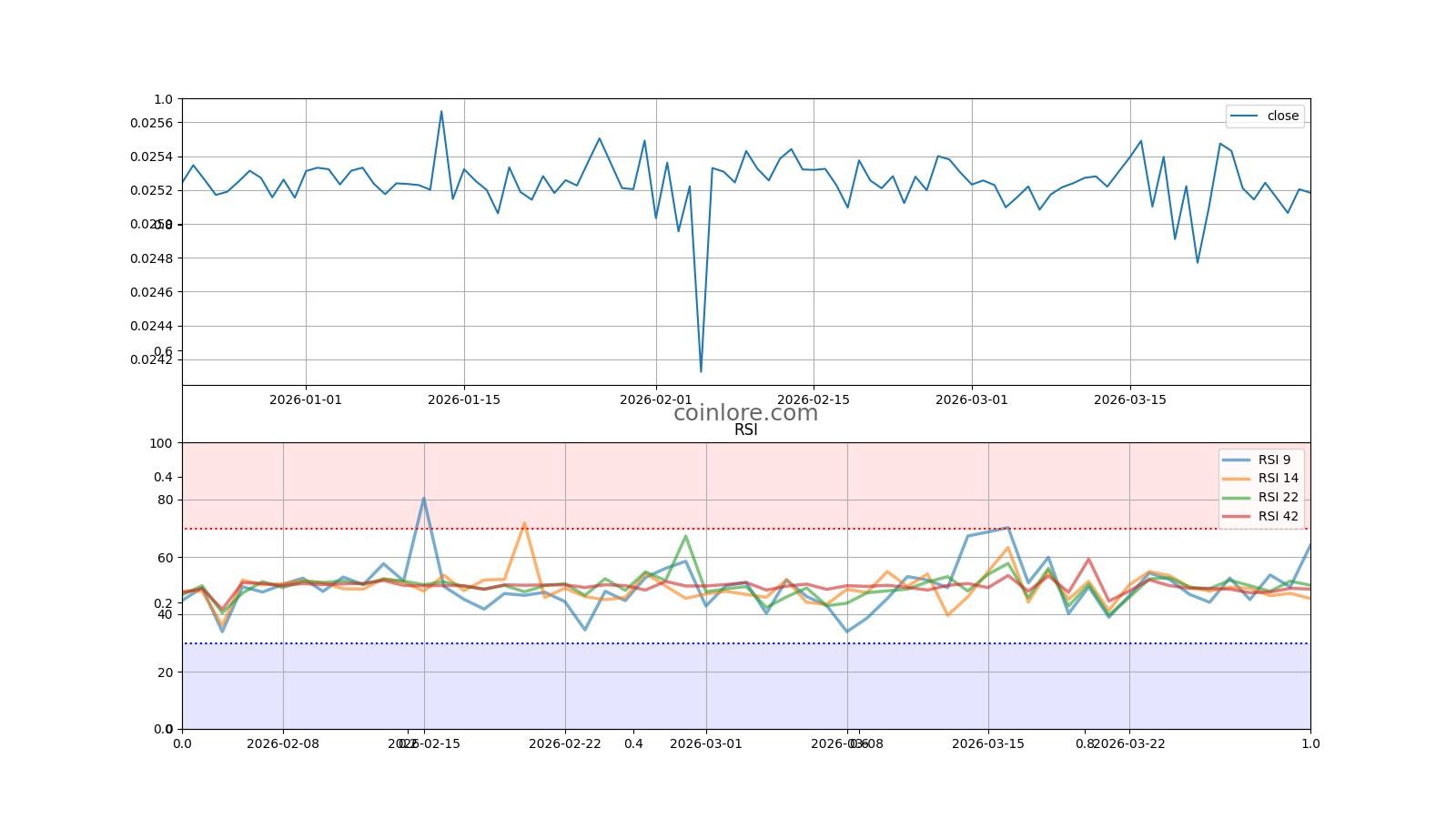 CUSDC RSI indicator