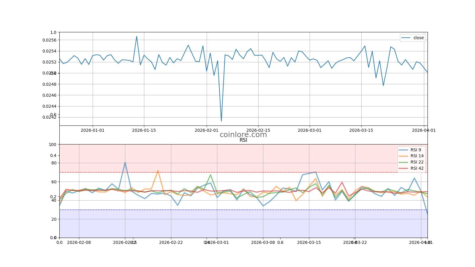 CUSDC RSI indicator
