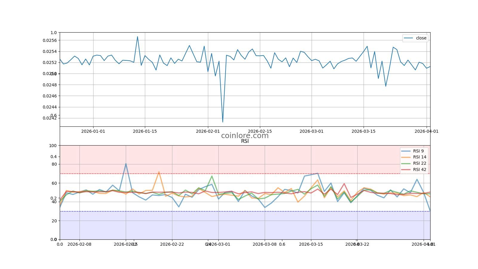 CUSDC RSI indicator