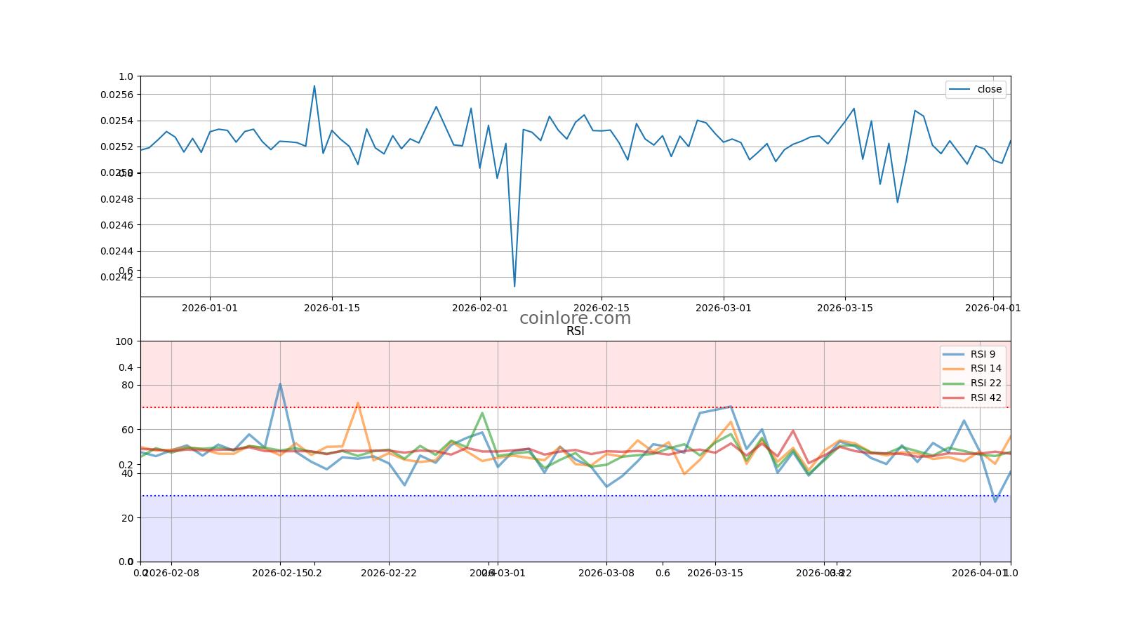 CUSDC RSI indicator