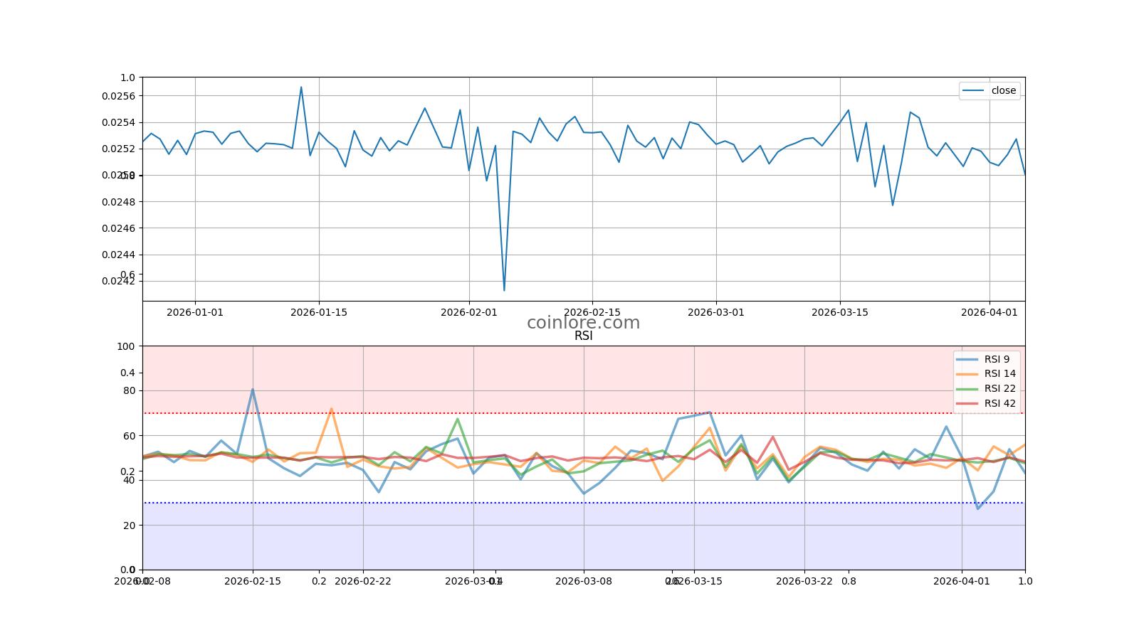 CUSDC RSI indicator
