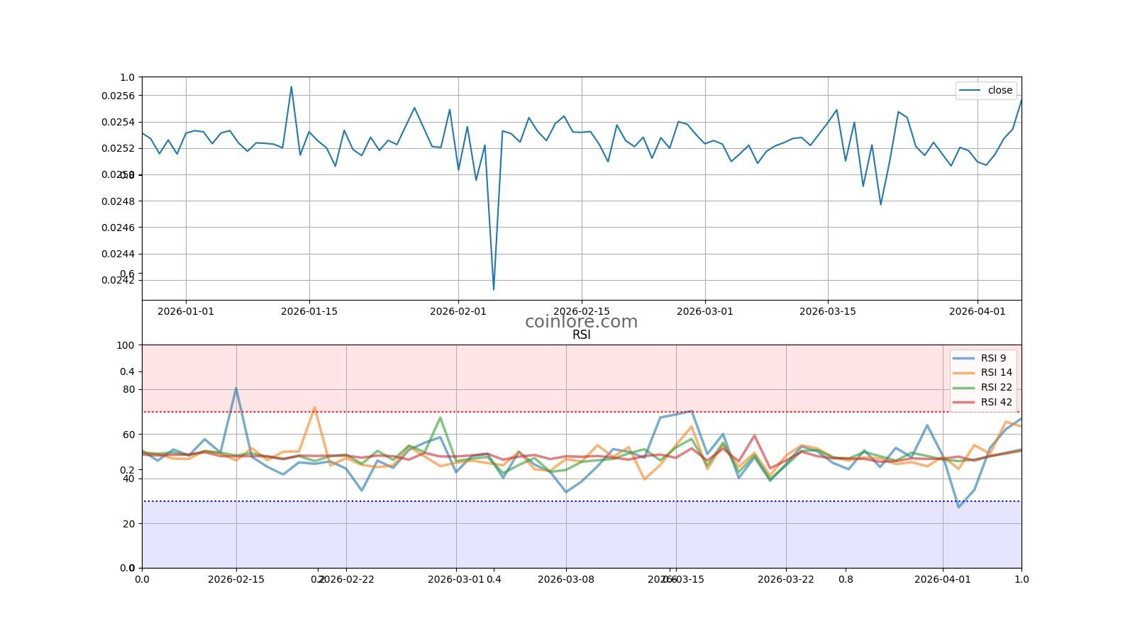 CUSDC RSI indicator