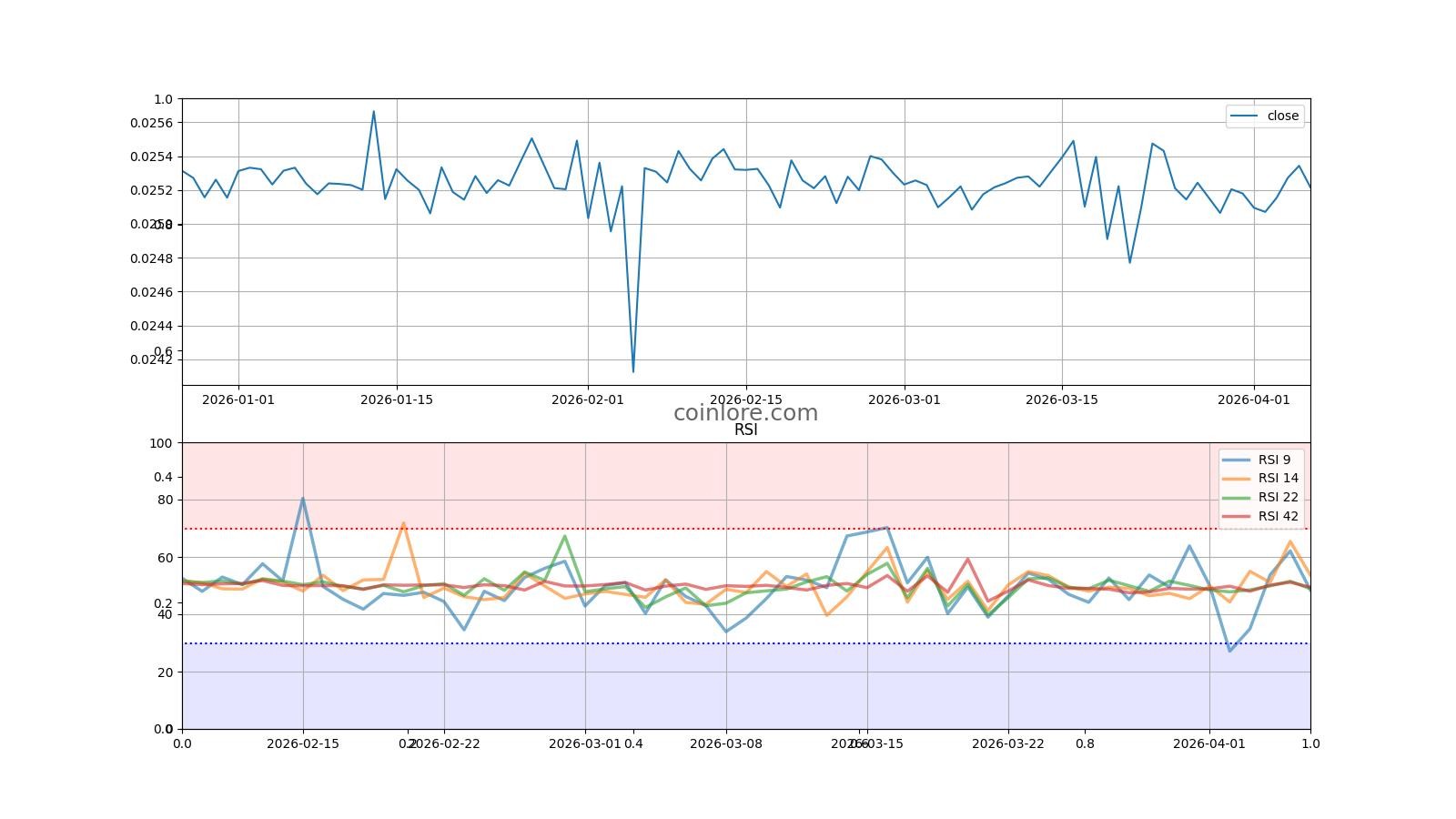CUSDC RSI indicator