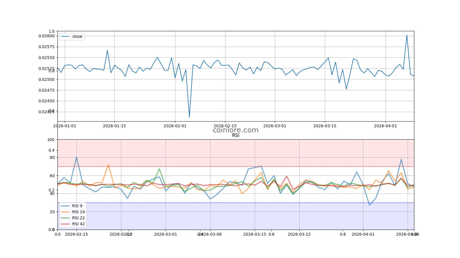CUSDC RSI indicator