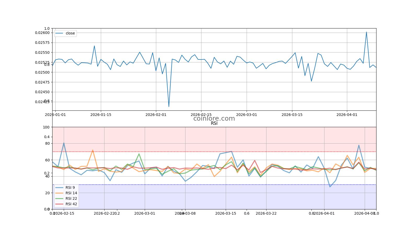 CUSDC RSI indicator