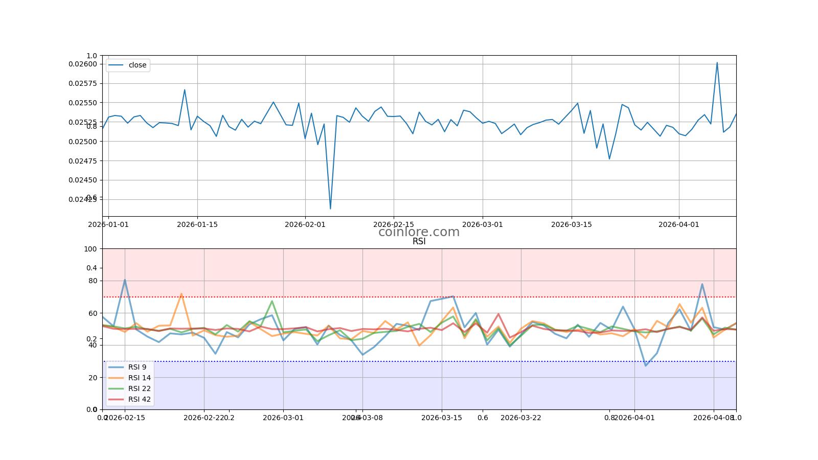 CUSDC RSI indicator