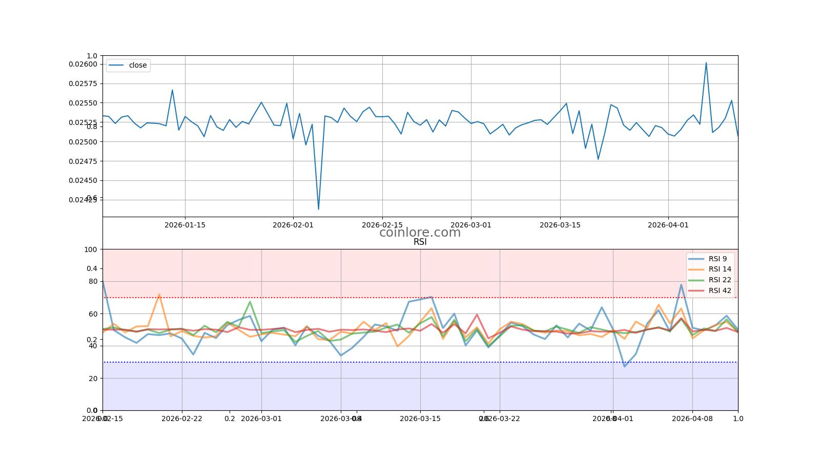 CUSDC RSI indicator