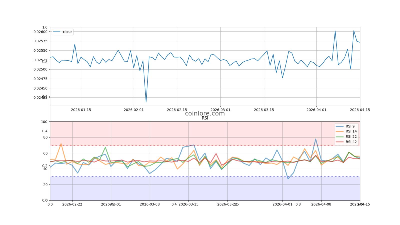CUSDC RSI indicator
