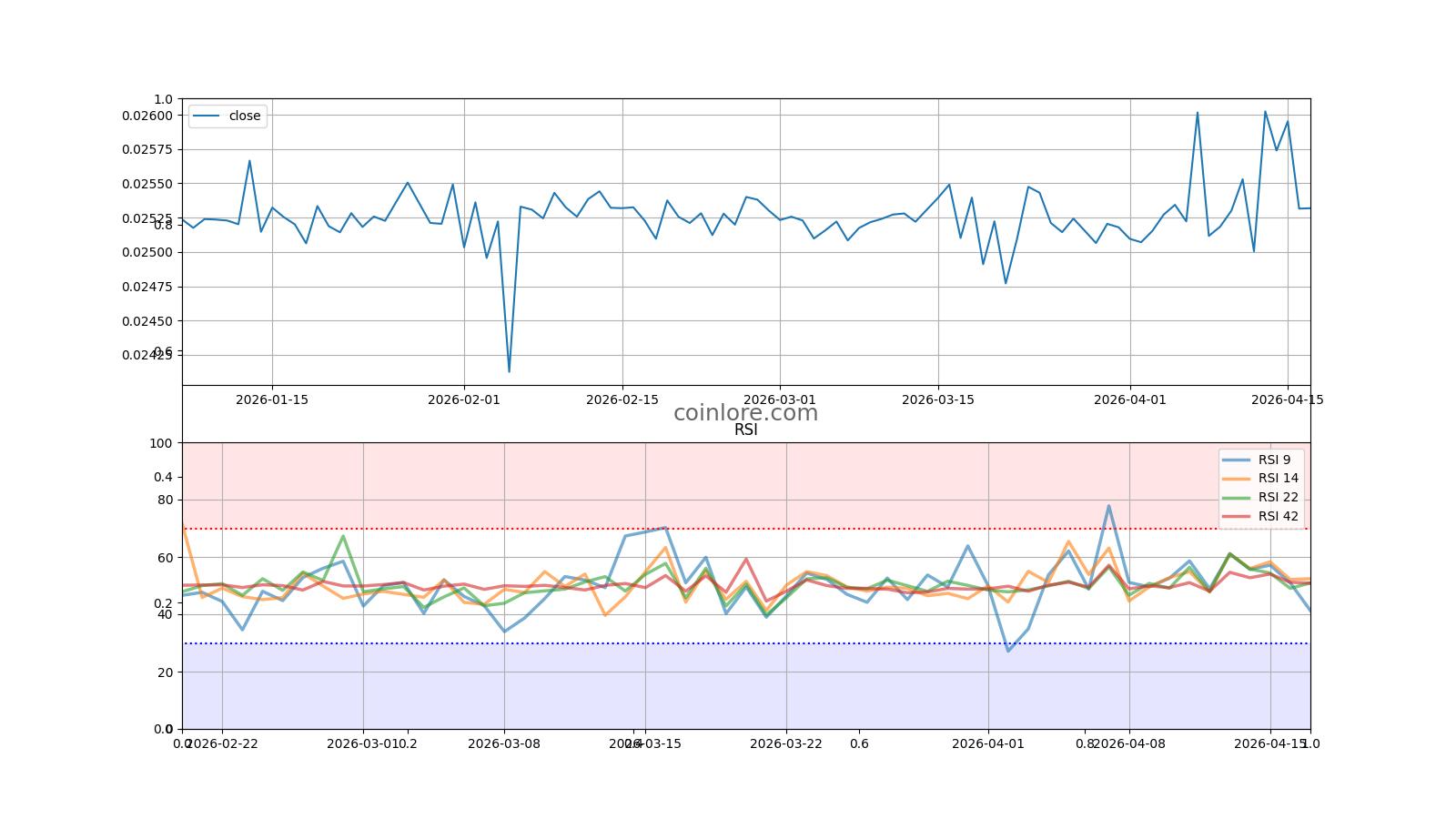 CUSDC RSI indicator