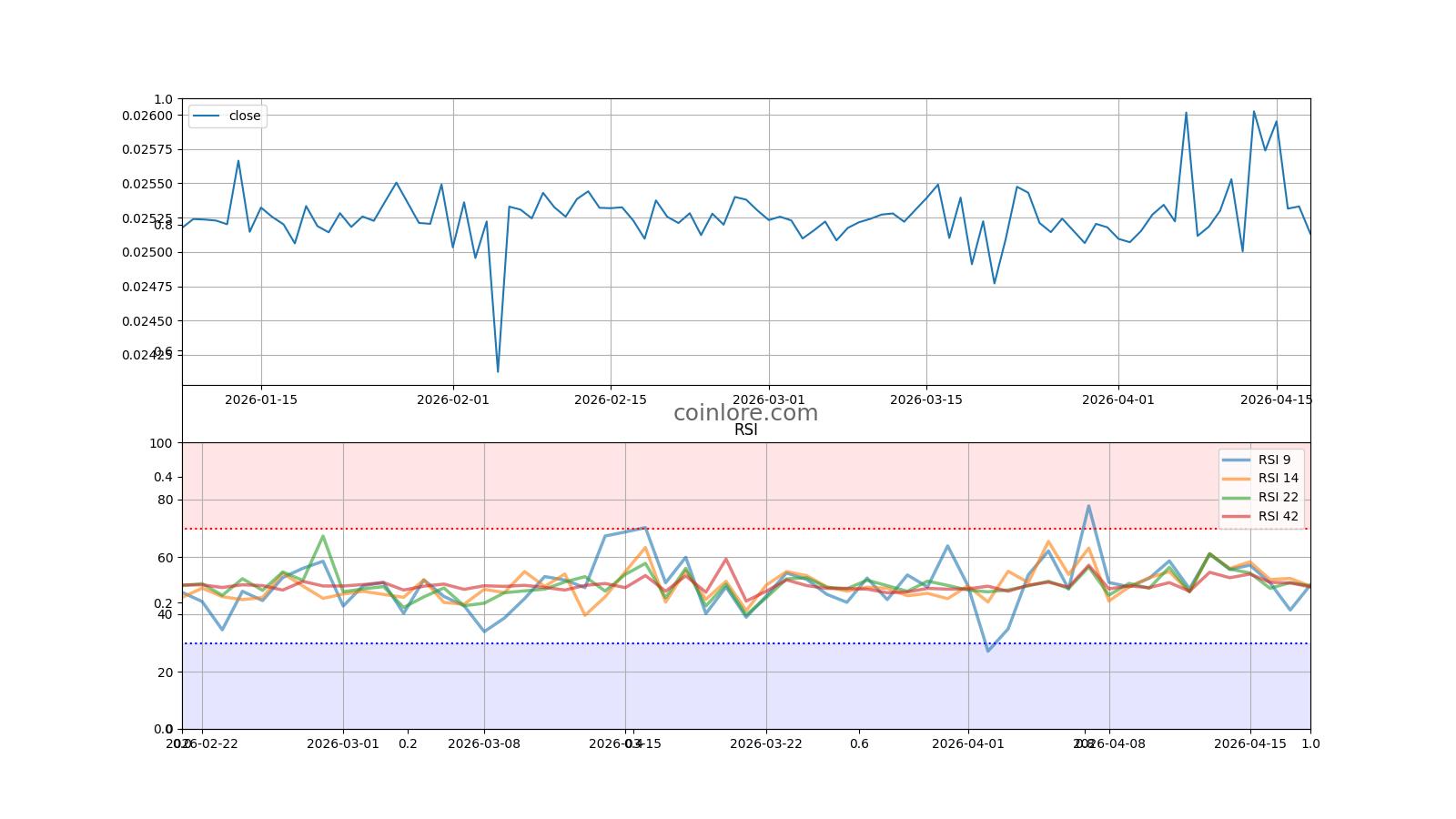 CUSDC RSI indicator