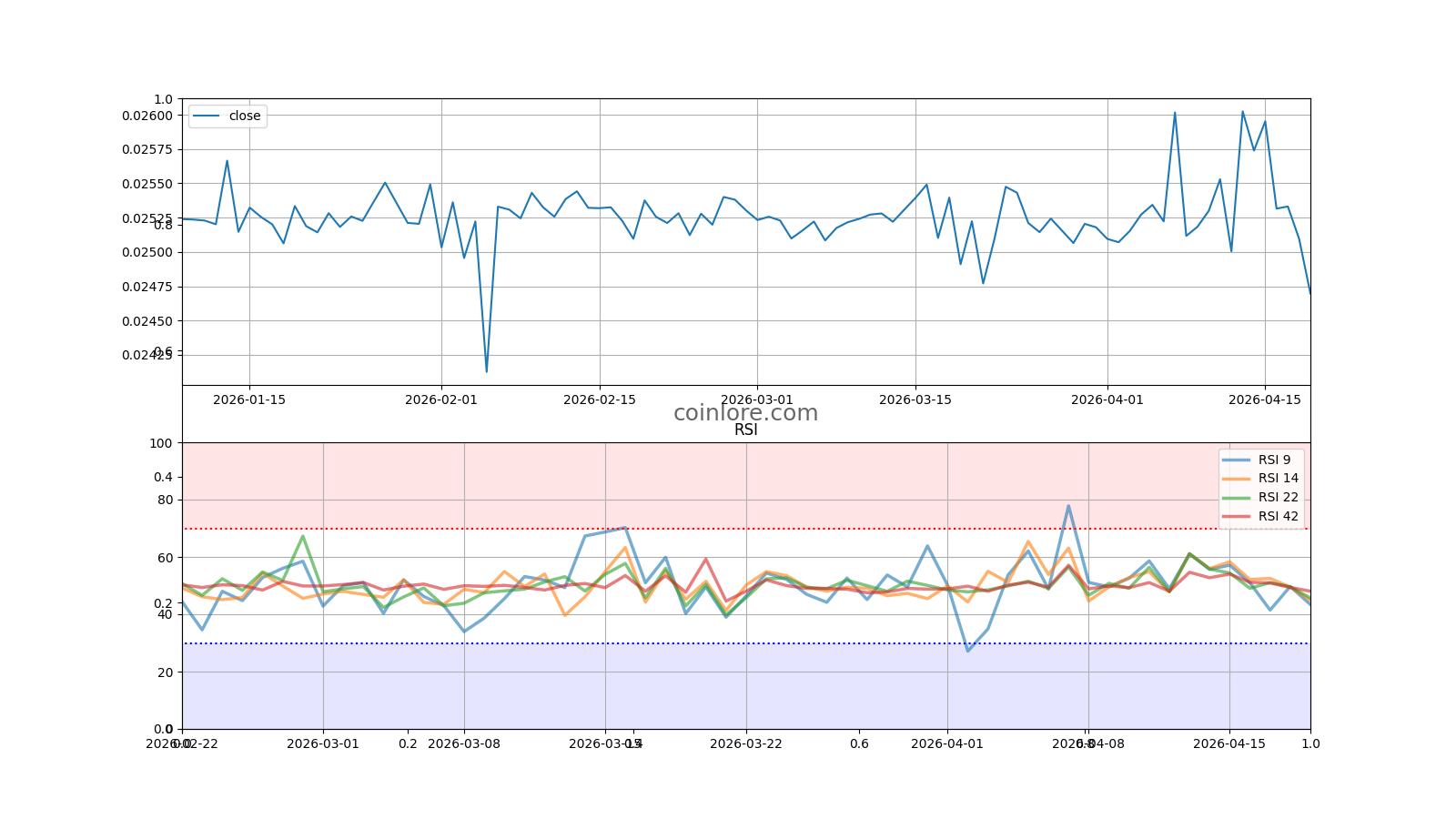CUSDC RSI indicator