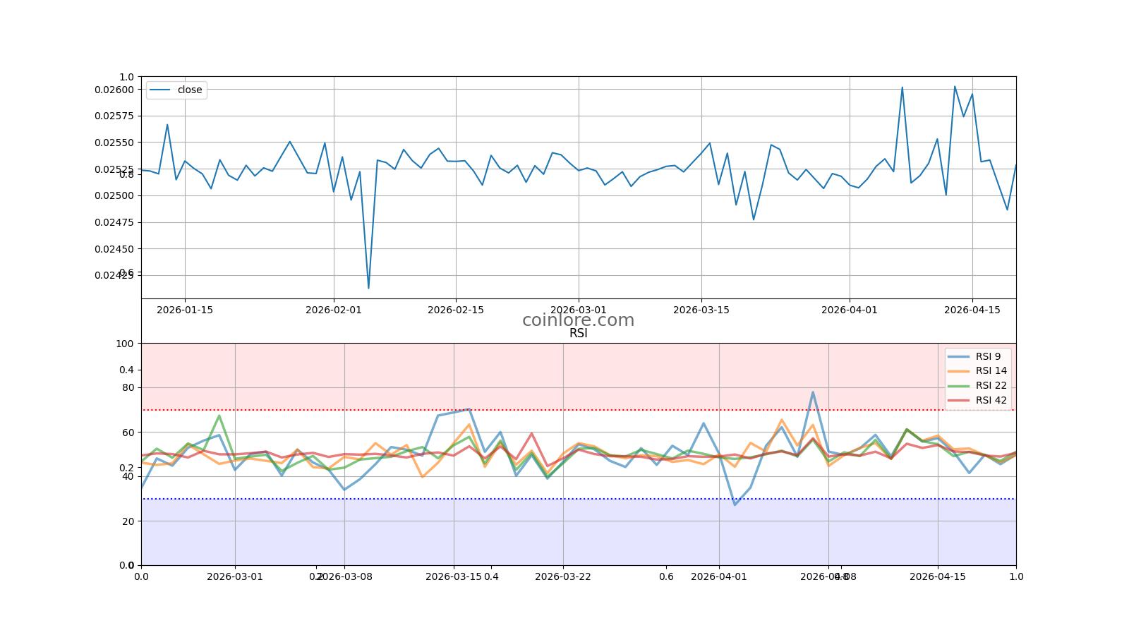 CUSDC RSI indicator