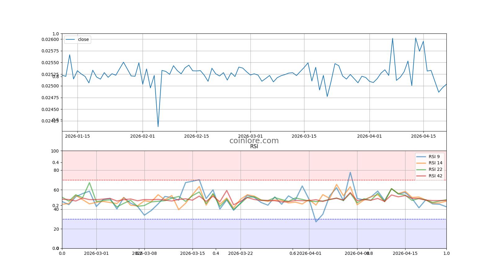 CUSDC RSI indicator