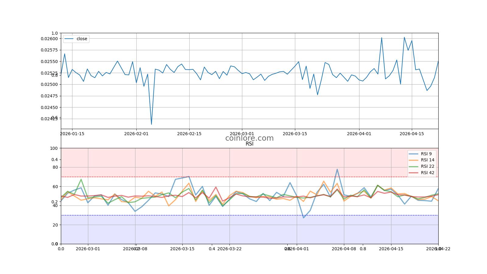 CUSDC RSI indicator