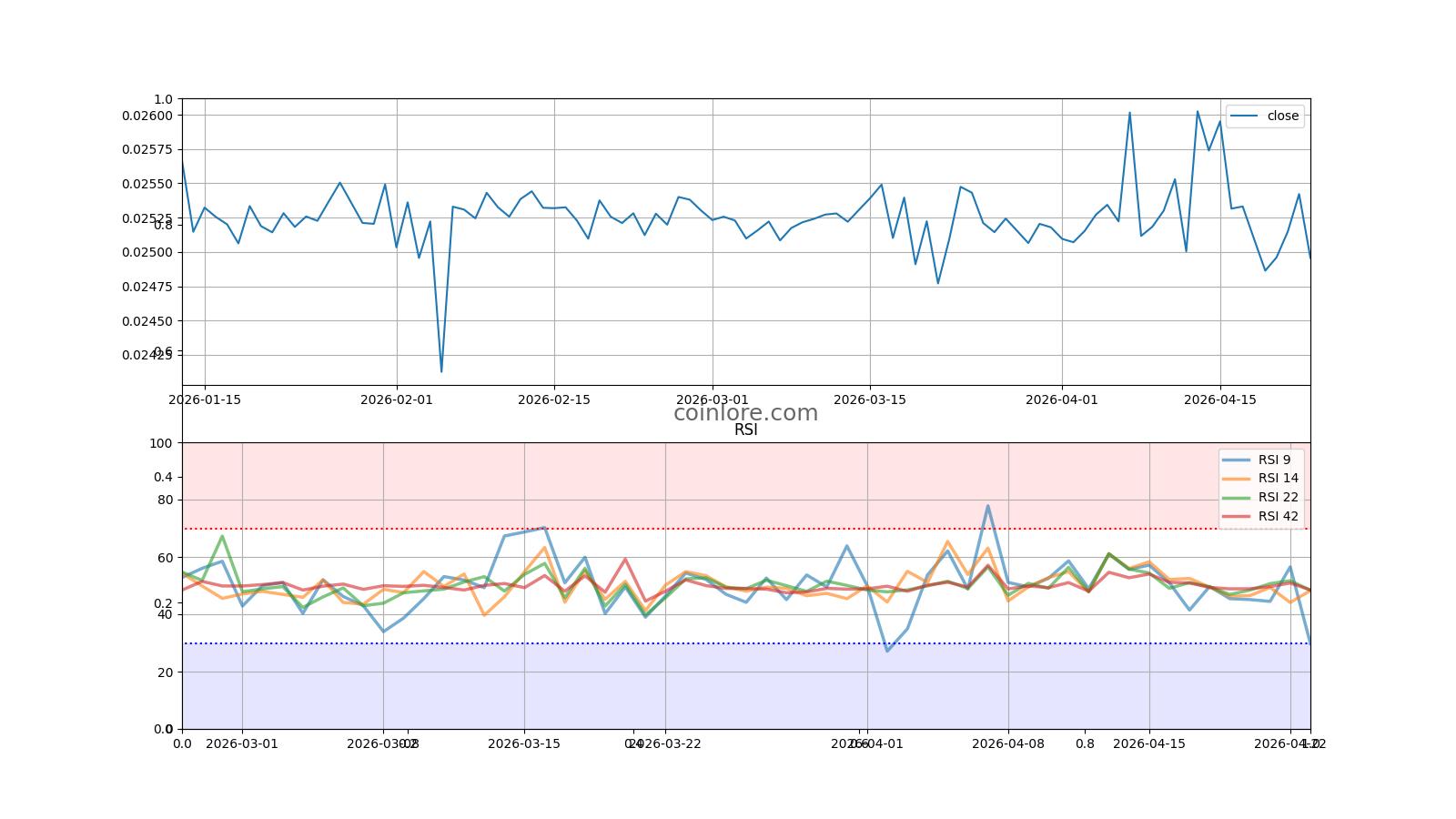 CUSDC RSI indicator