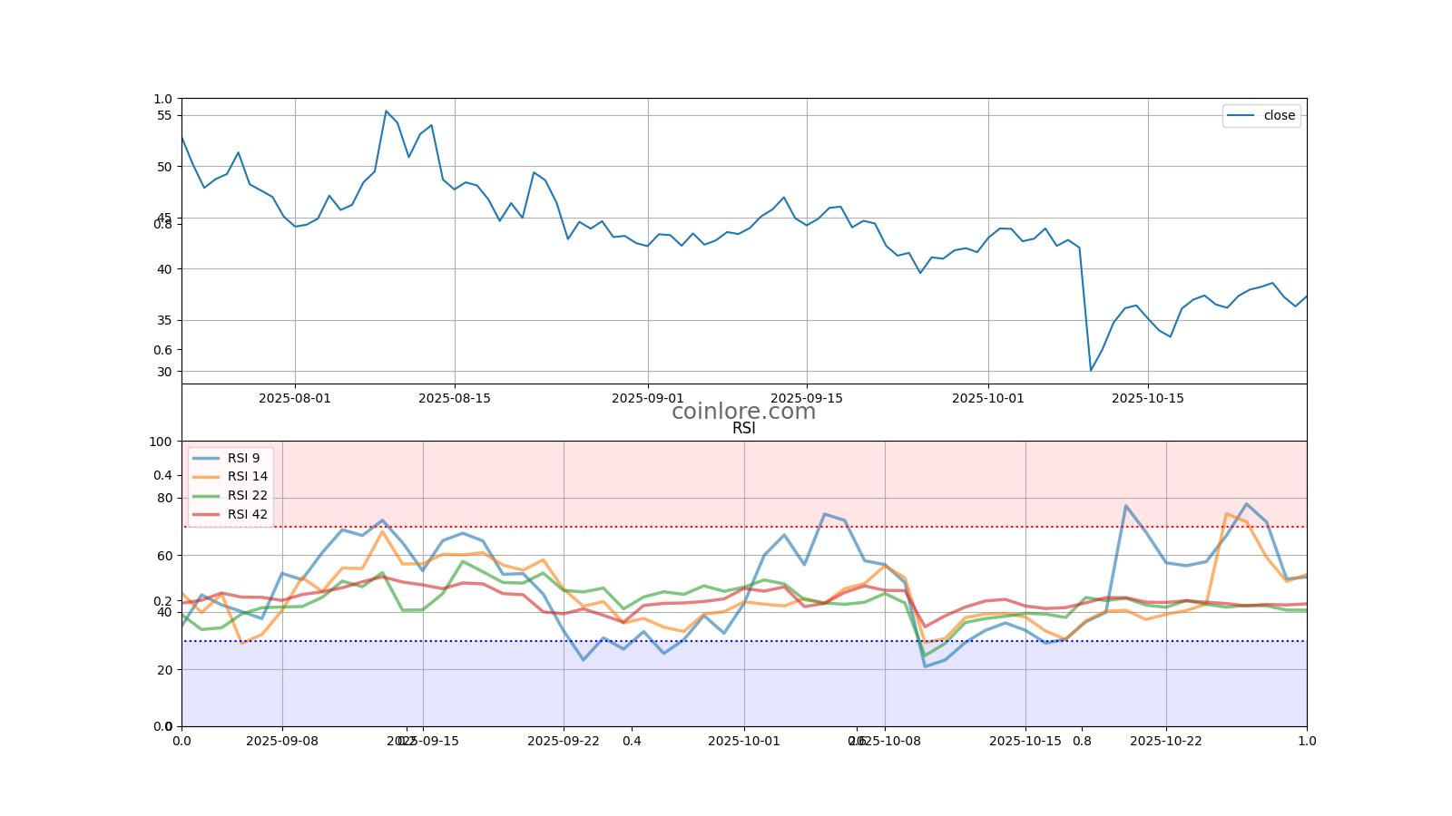 Compound RSI indicator
