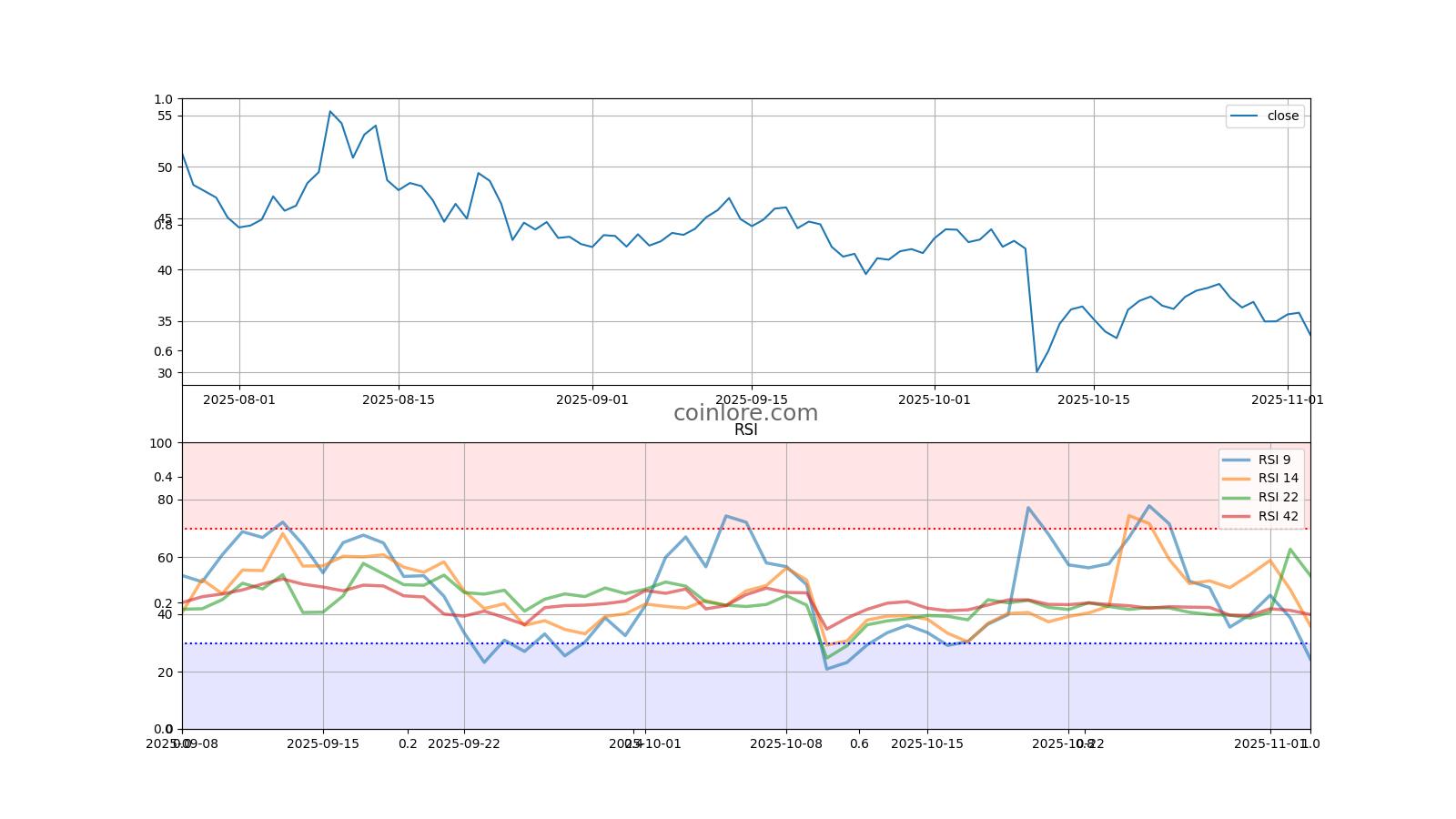 Compound RSI indicator