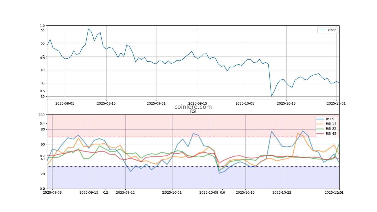 Compound RSI indicator