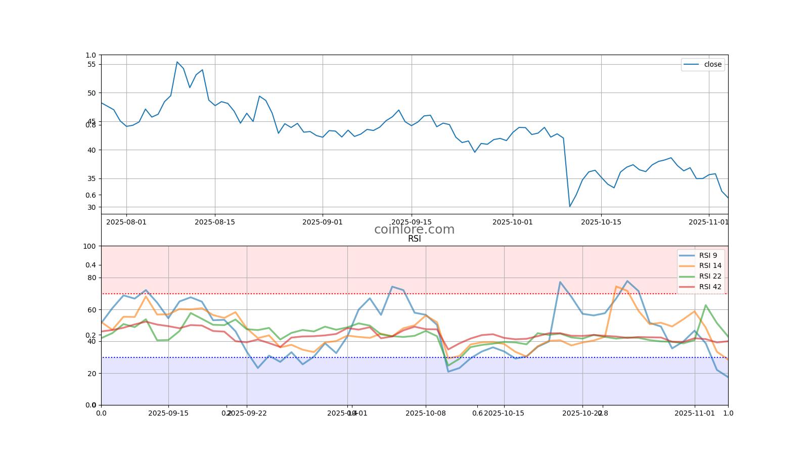 Compound RSI indicator