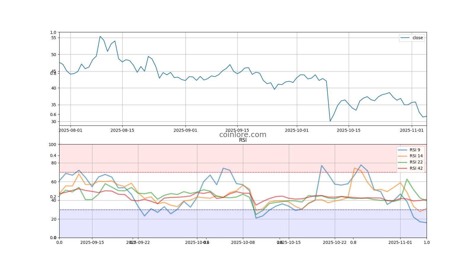 Compound RSI indicator