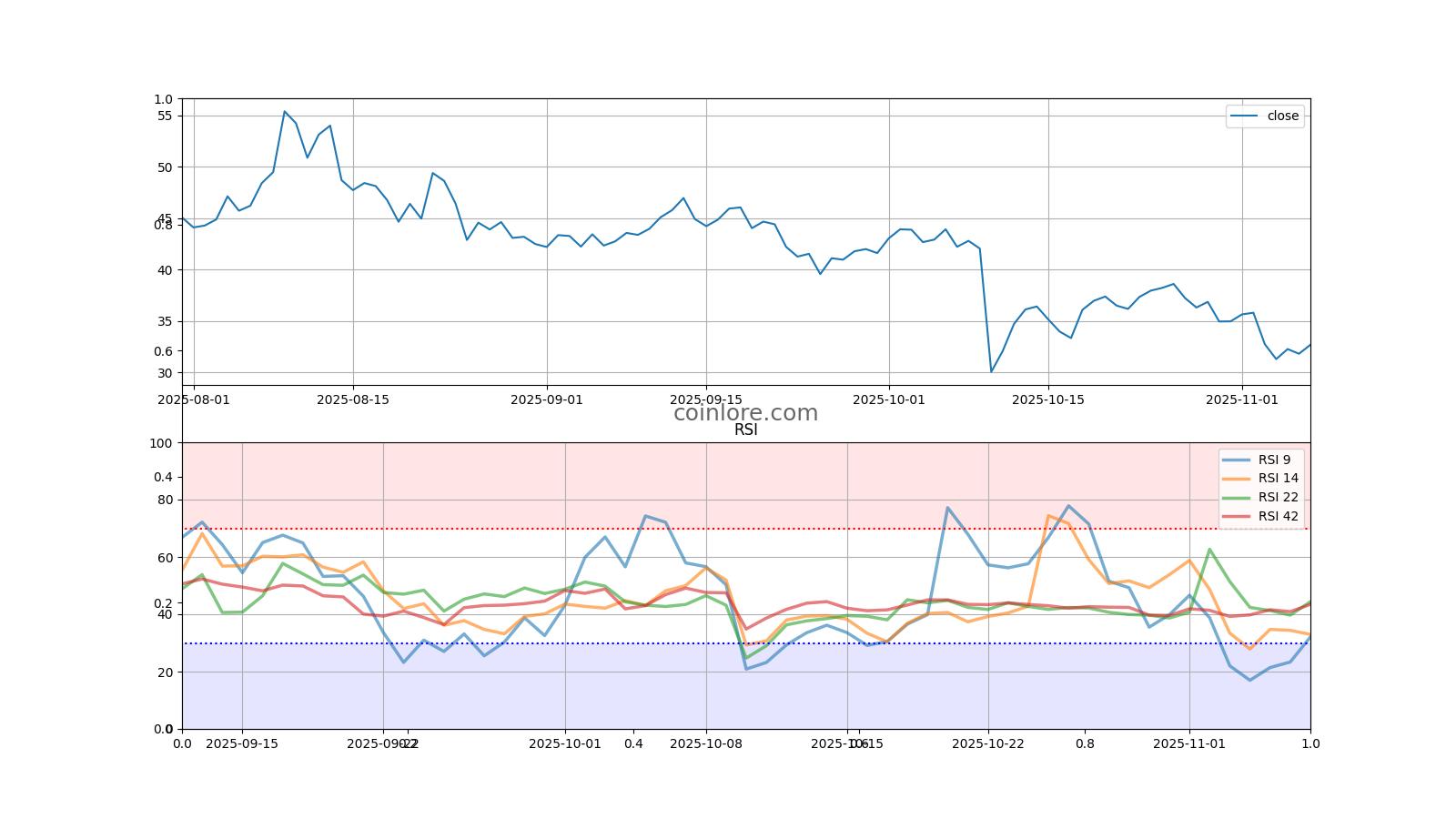 Compound RSI indicator