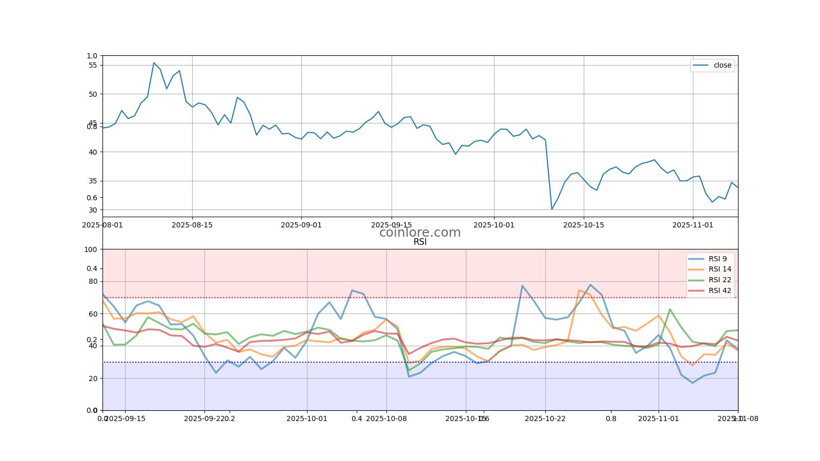 Compound RSI indicator