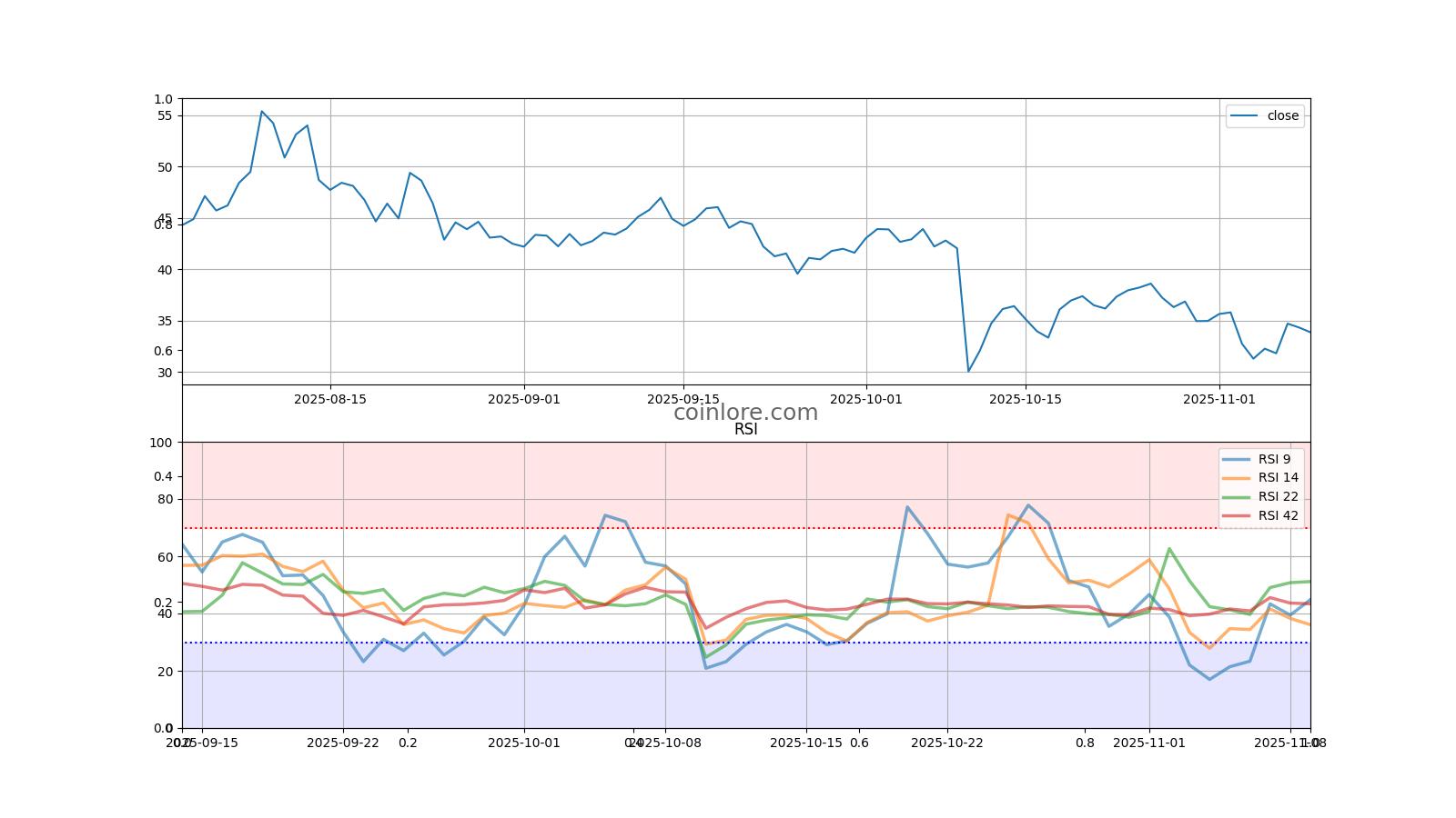 Compound RSI indicator