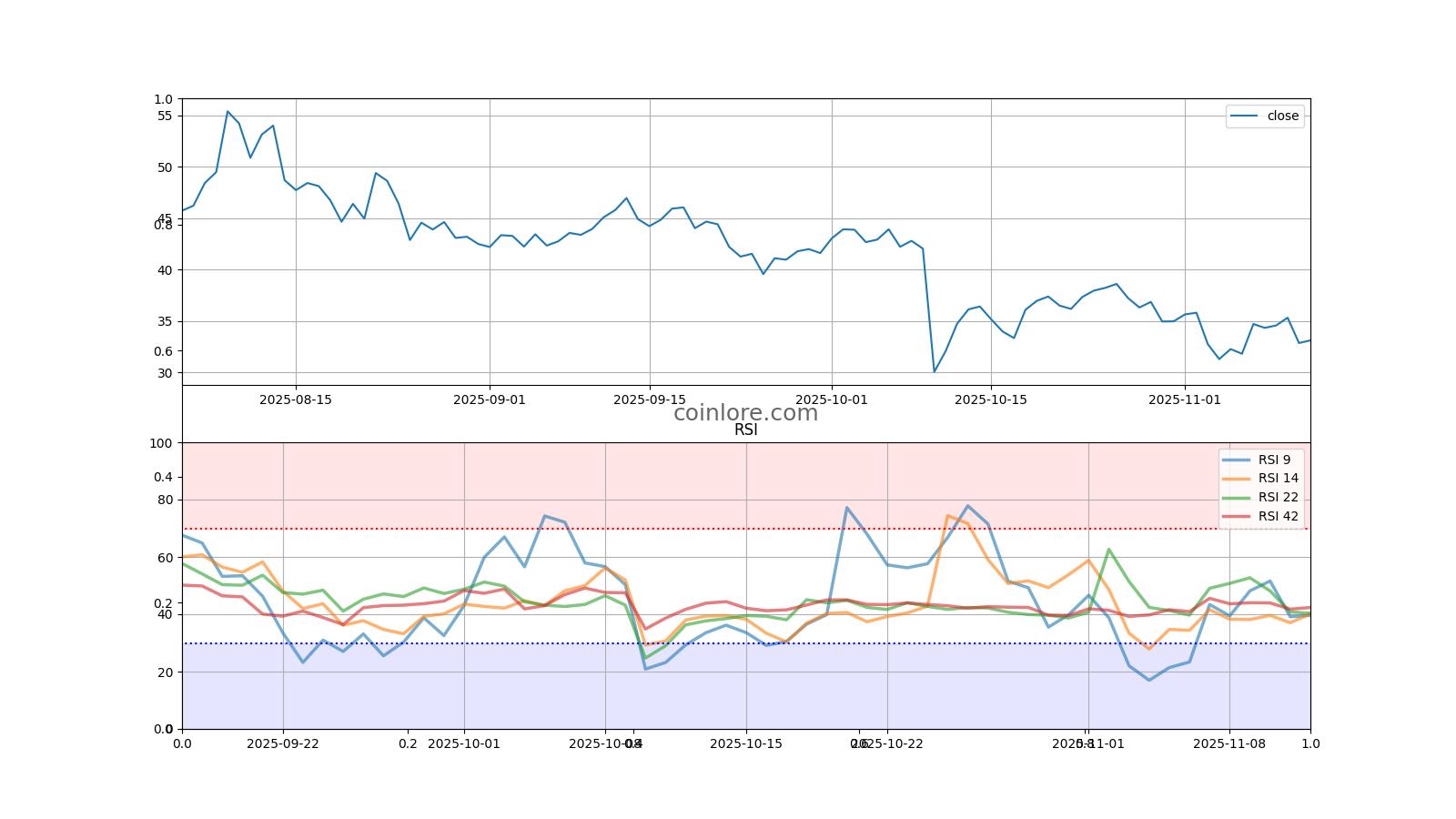 Compound RSI indicator