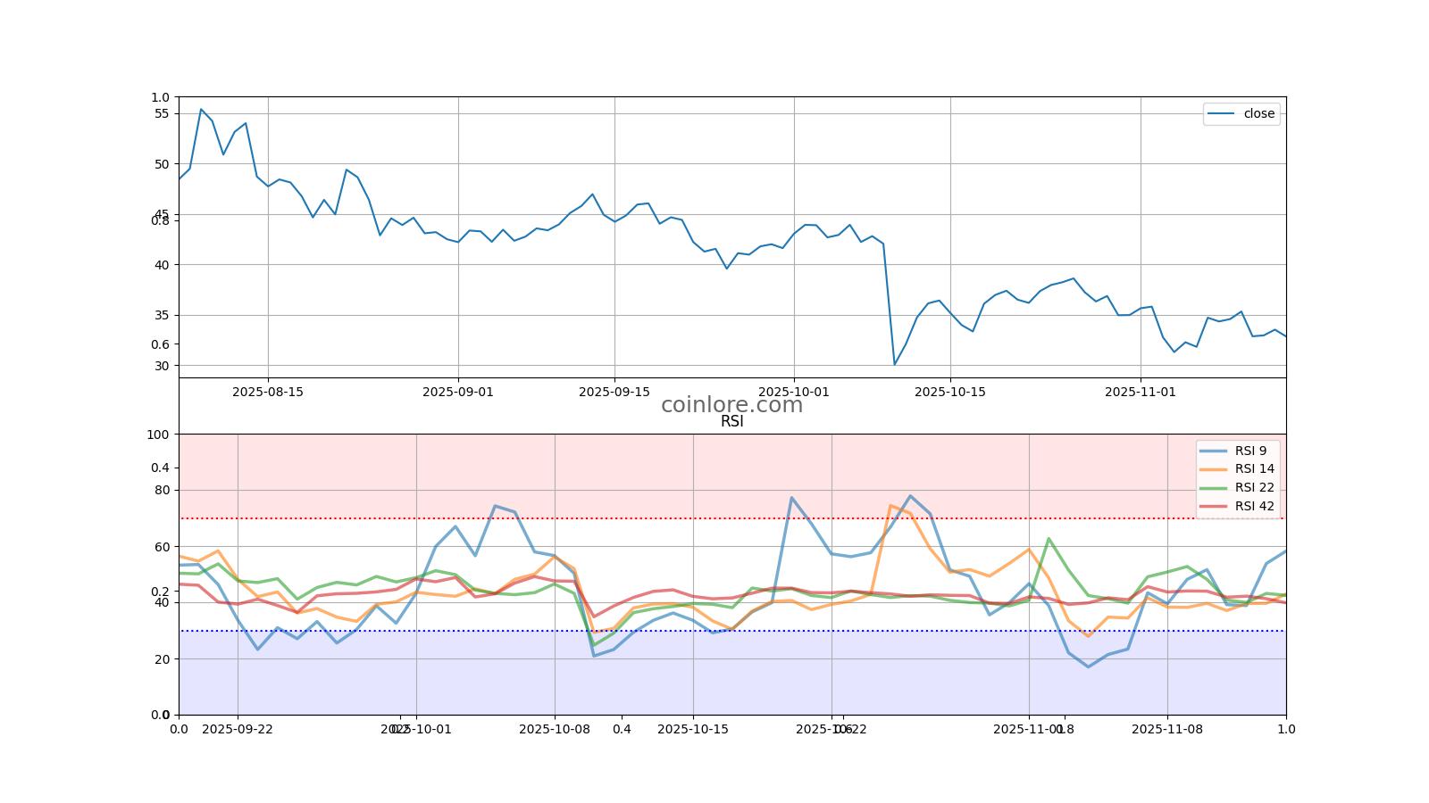 Compound RSI indicator