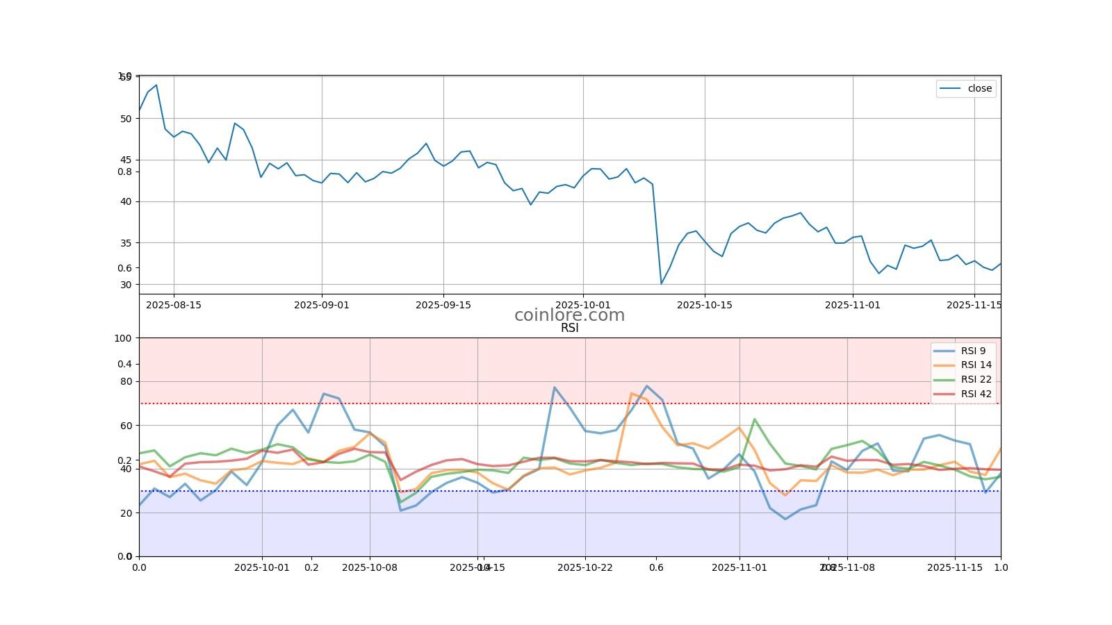 Compound RSI indicator