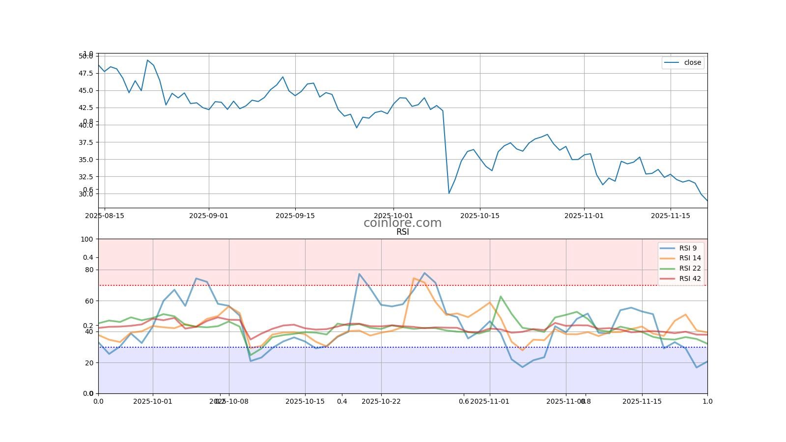 Compound RSI indicator
