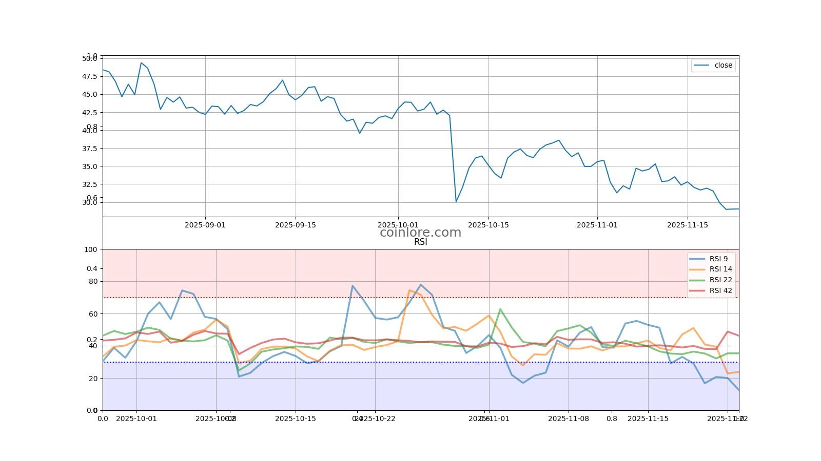 Compound RSI indicator