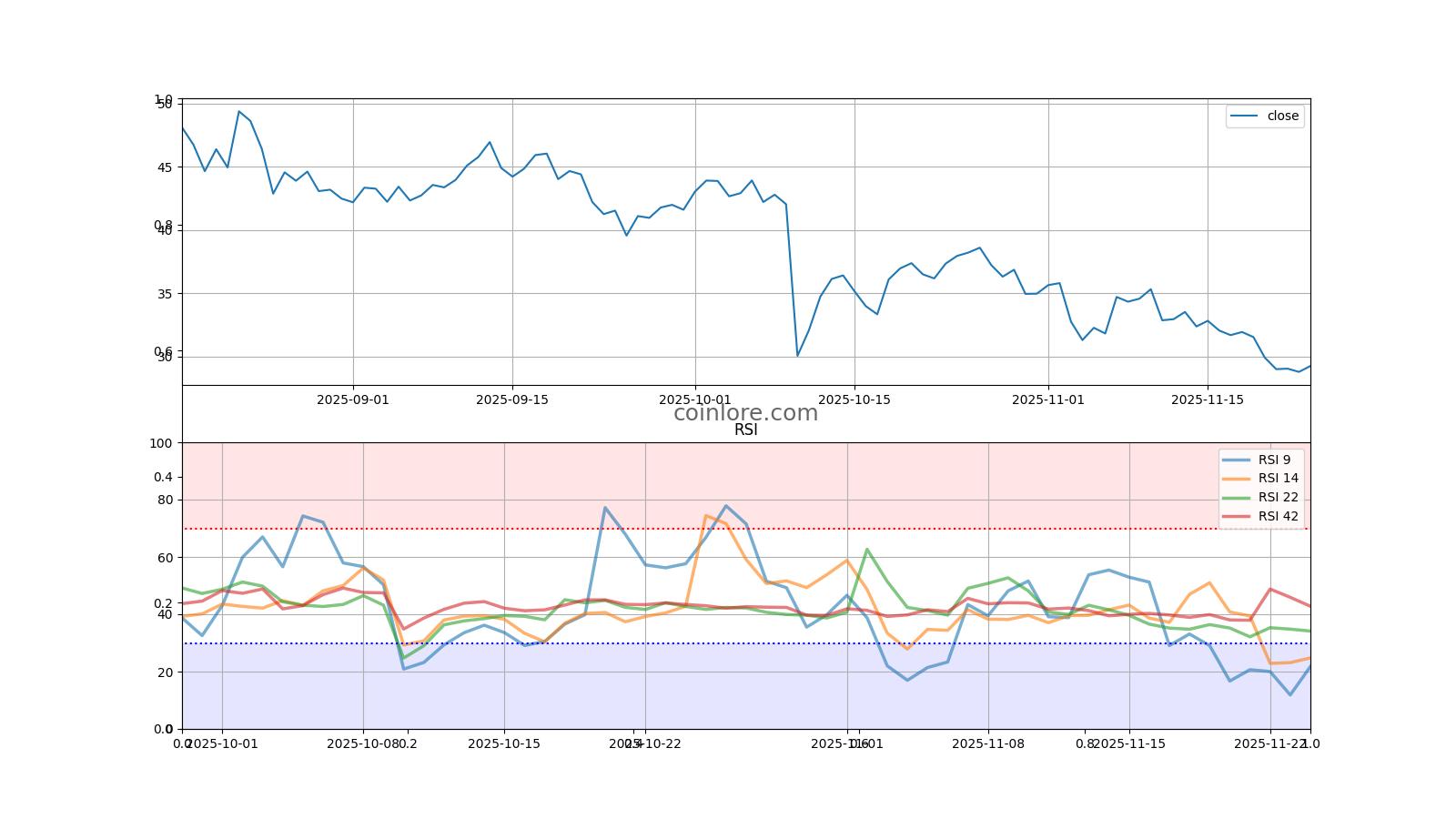 Compound RSI indicator