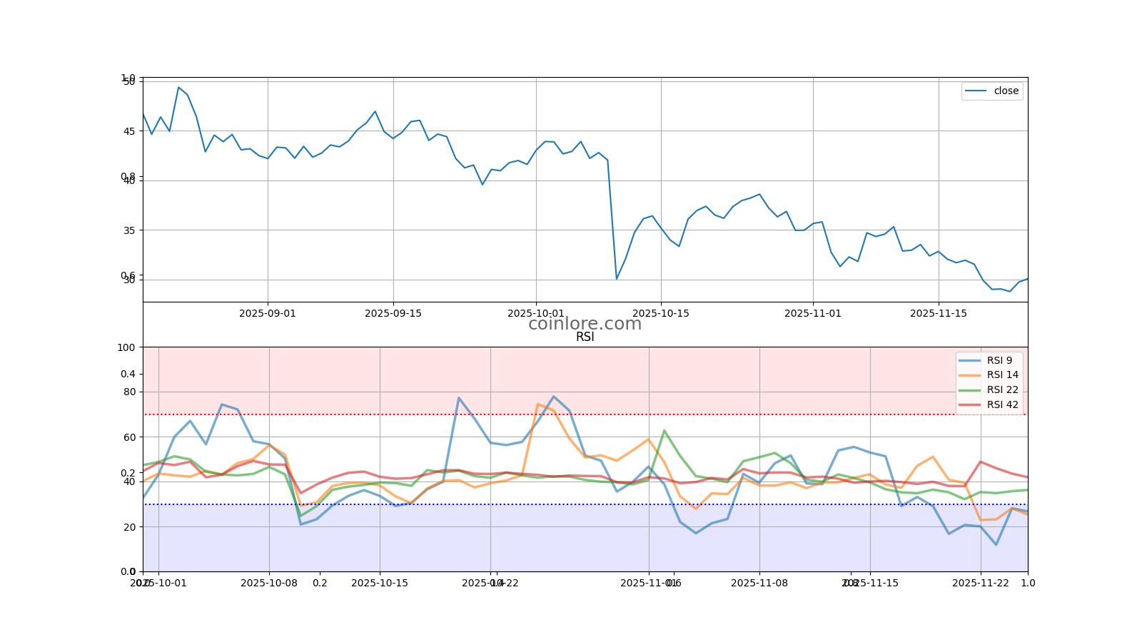 Compound RSI indicator