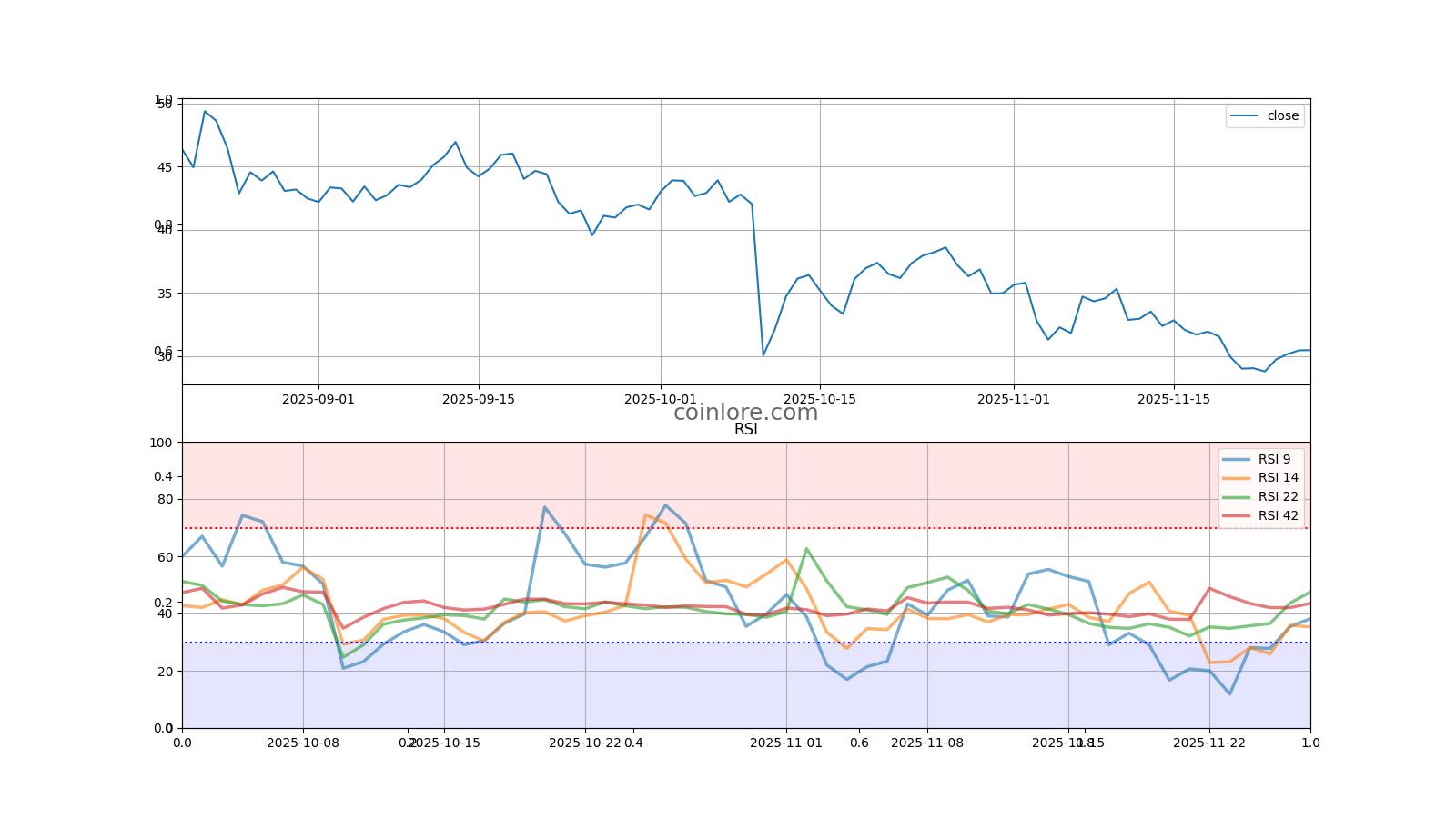 Compound RSI indicator