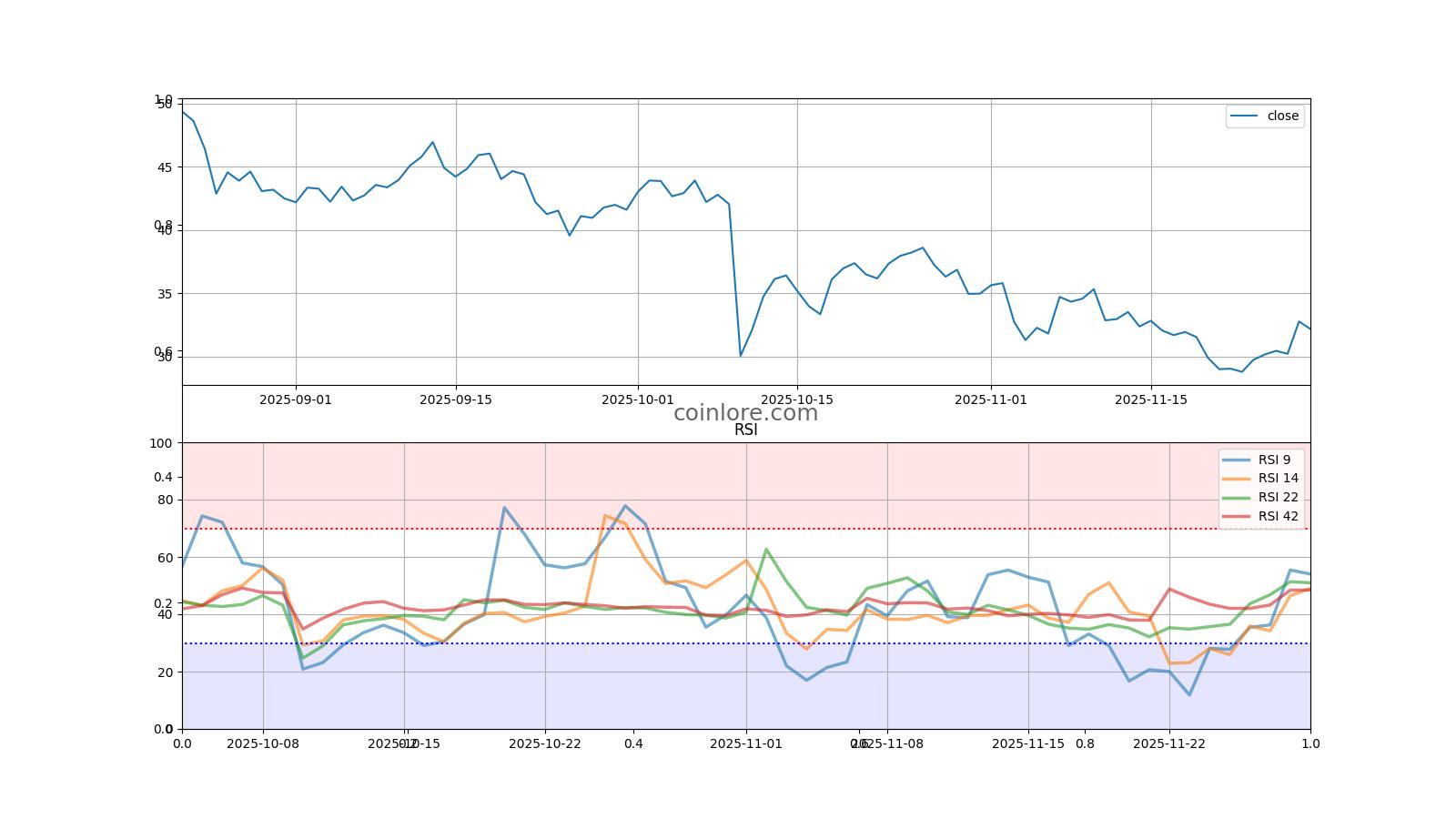 Compound RSI indicator