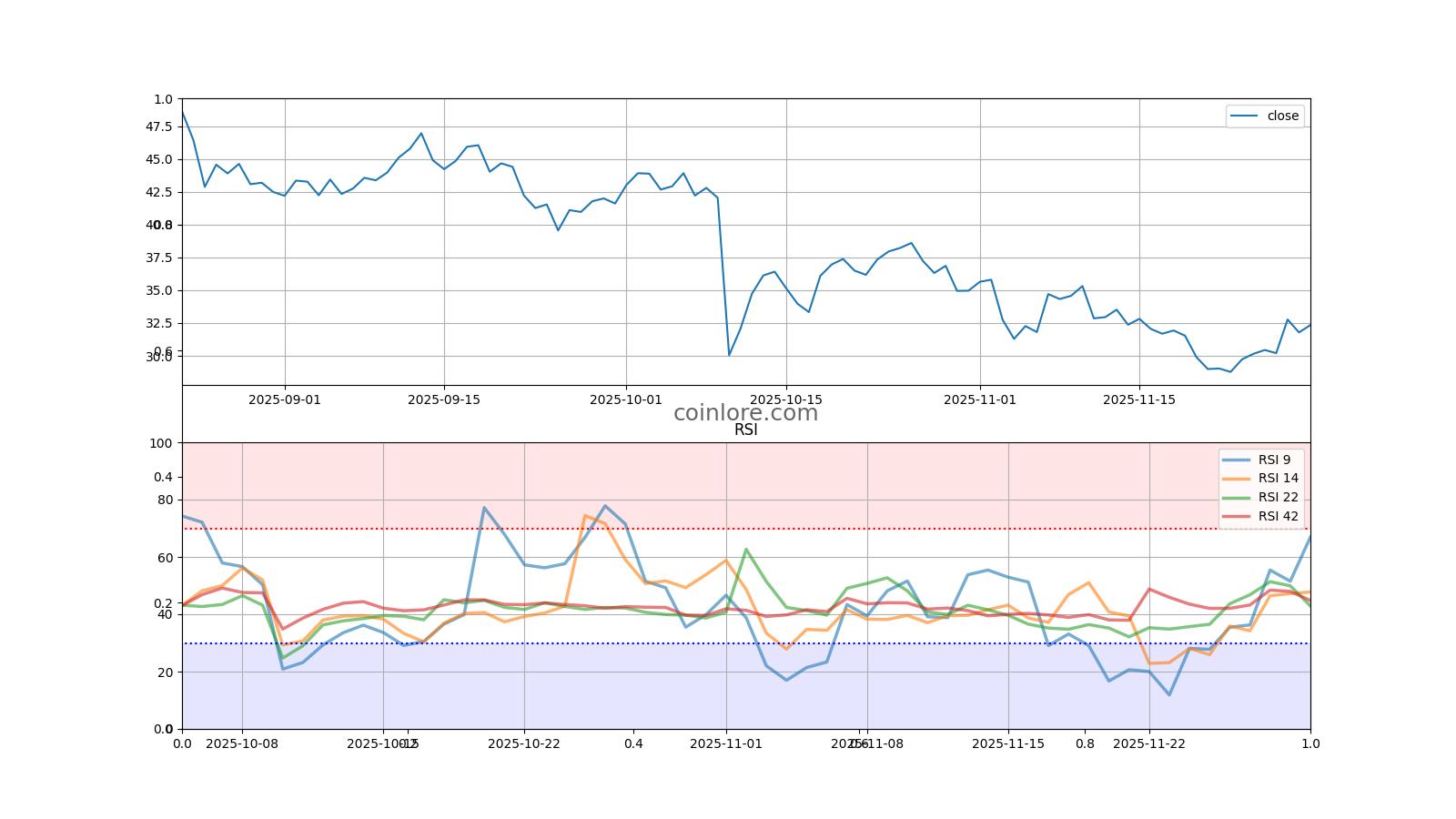 Compound RSI indicator